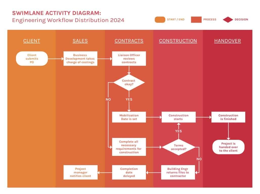 Process Flow Chart - What it is and Benefits of Having One